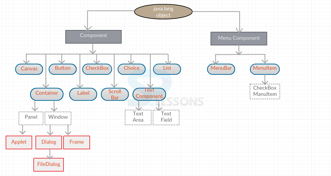 Structure Of AWT